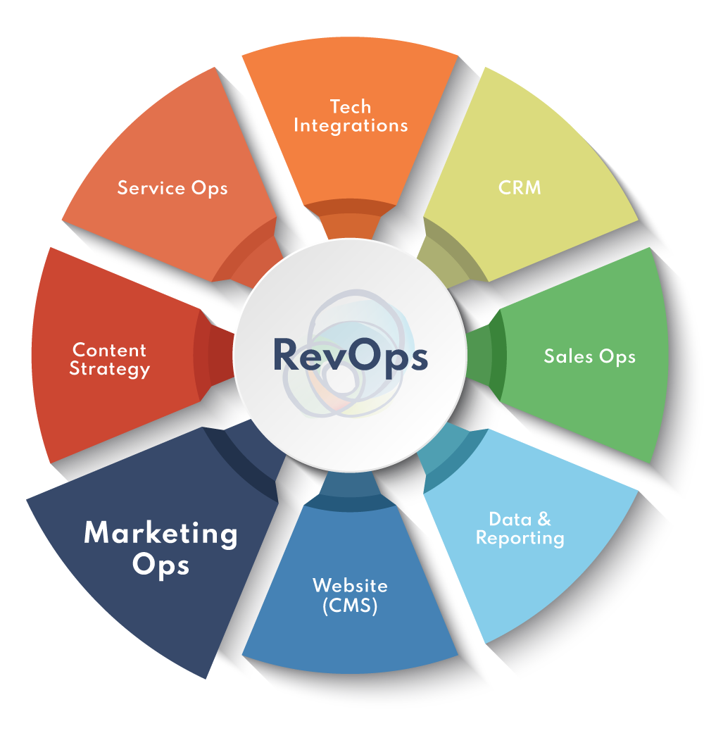 Revenue Operations (RevOps) Flywheel